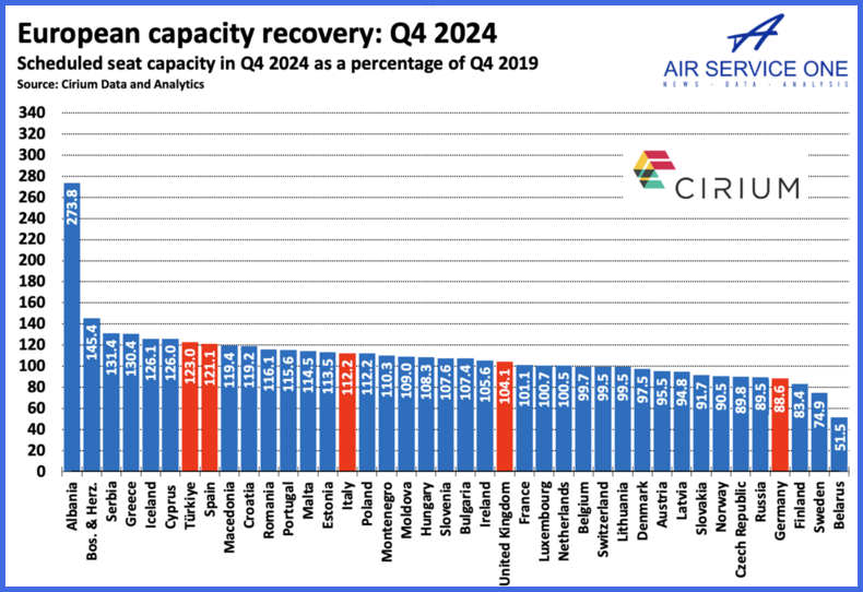 Engine woes and cost pressures challenge Europe’s growth - Air Service One