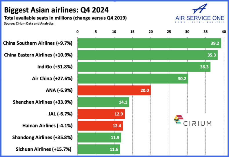 Asia sees full but uneven recovery - Air Service One