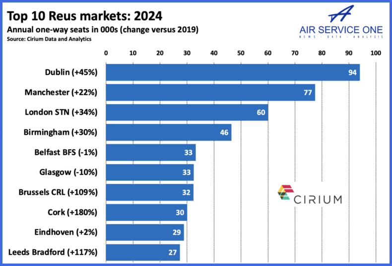 Reus has gained 2 airlines in 2 years; Ryanair has highest capacity in ...