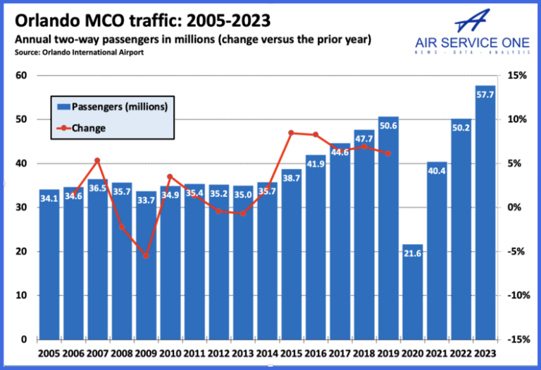 Orlando has gained 5 airlines in 2024, although Southwest is still the ...