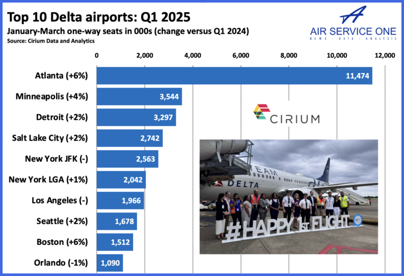 Delta is the world’s 2nd largest carrier; it has added 9 airports in ...