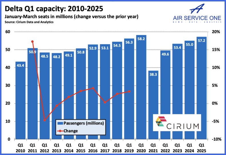 Delta is the world’s 2nd largest carrier; it has added 9 airports in ...