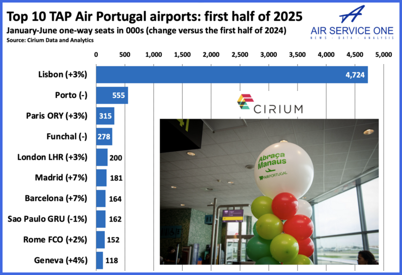 TAP Air Portugal has 100 routes in the first half of 2025 involving 89 ...