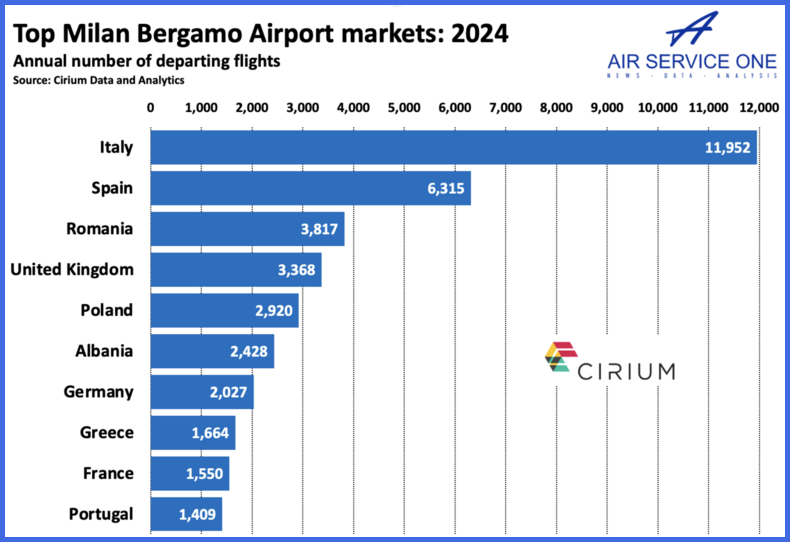 Milan Bergamo Airport caps off milestone year - Air Service One