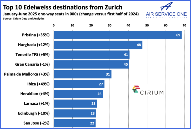 Edelweiss has record capacity; 9 airports added to network; Pristina ...