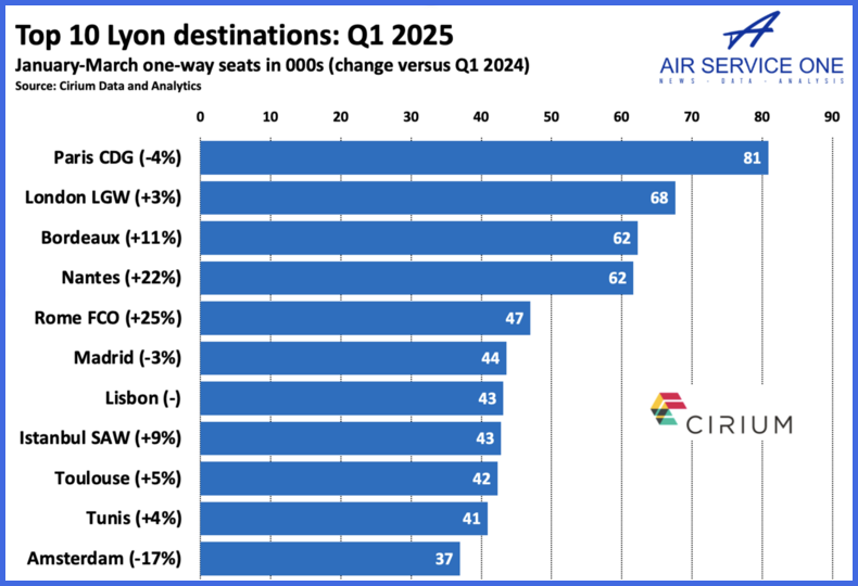 easyJet is Lyon’s largest airline; the airport has 100+ destinations in ...