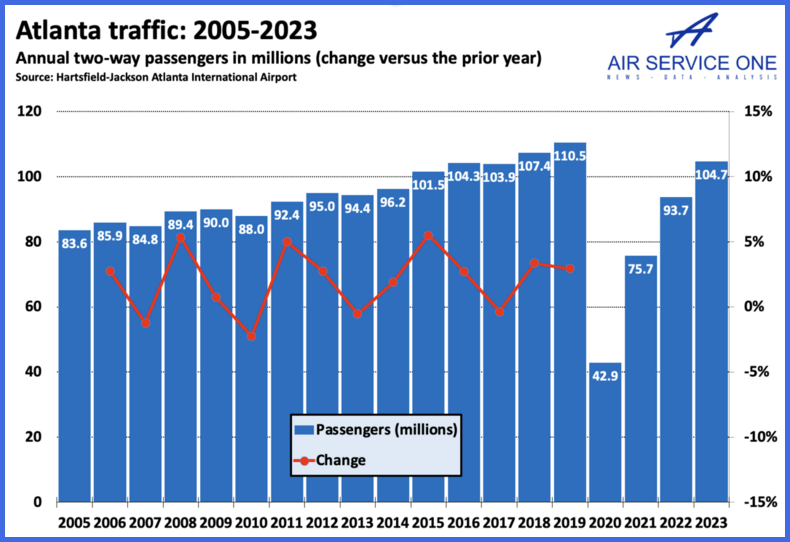 Atlanta has 100+ million passengers; gained 6 airlines and 22 ...