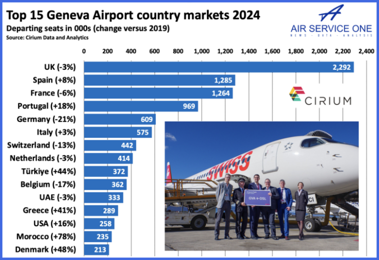 Geneva Airport - Air Service One