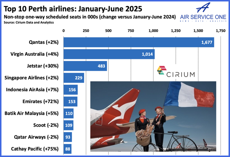 Perth smashes record with 16.9 million passengers in 2024; welcomed 10 ...