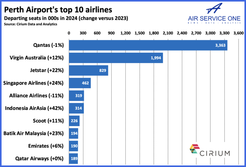 Perth Airport - Air Service One