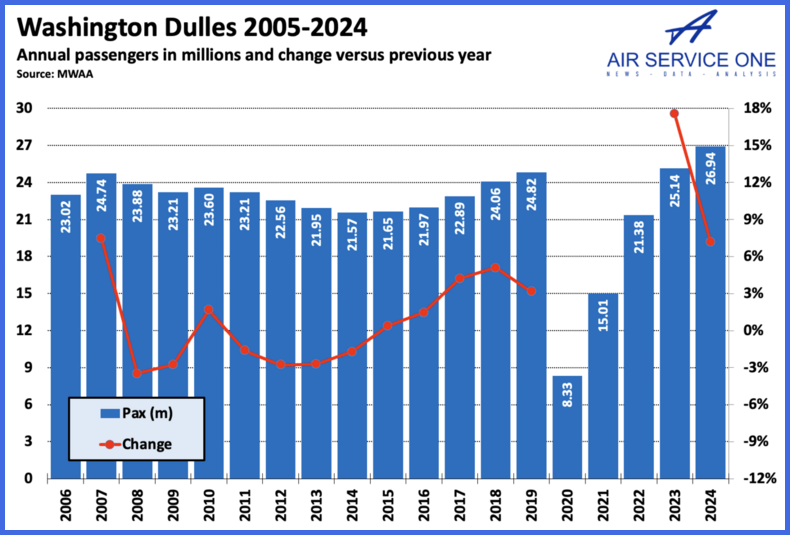 Washington DC - Air Service One