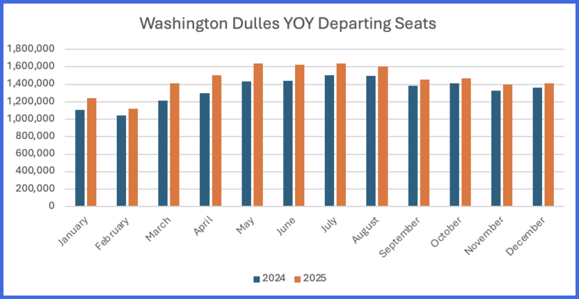 Washington DC - Air Service One