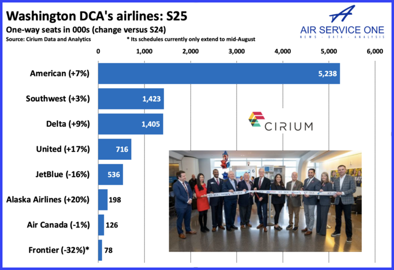 Washington DCA passes 26 million passengers; has 107 destinations in ...
