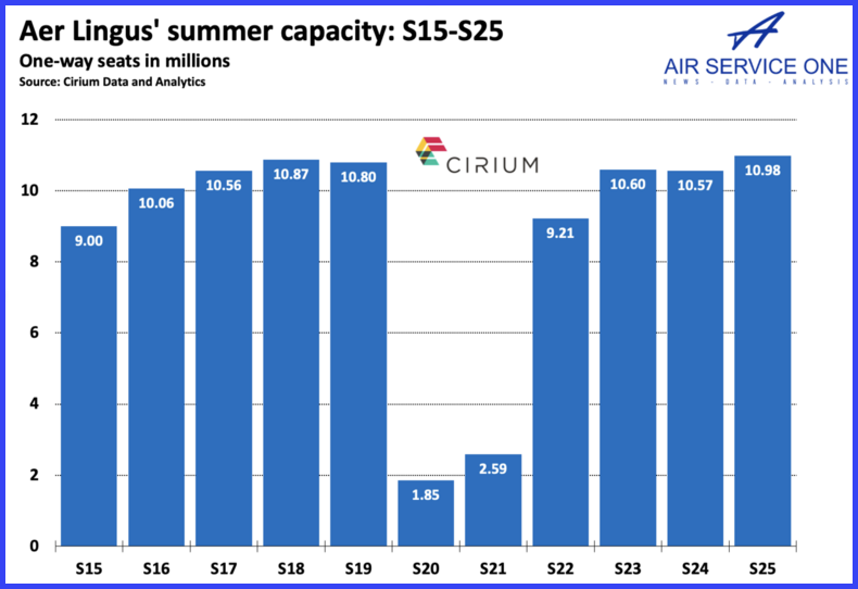 Aer Lingus has record S25 seats; will serve 97 airports and 120 routes ...