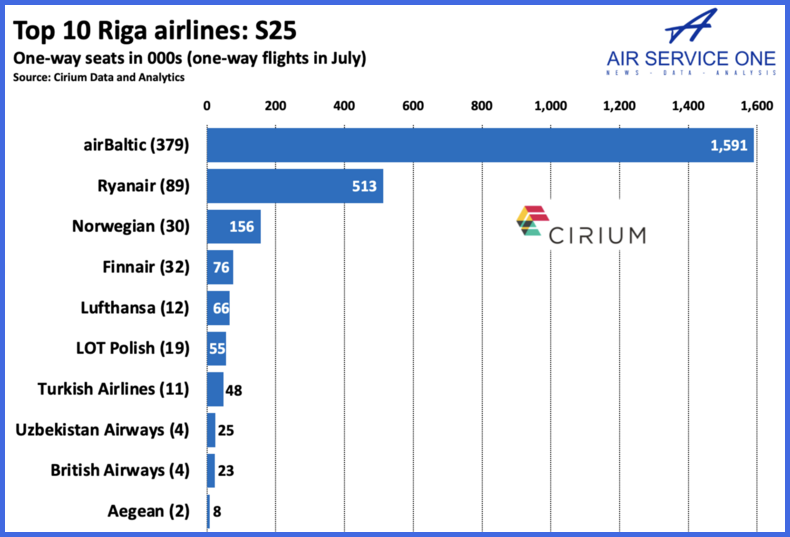 Riga is the Baltics’ busiest airport; gained 15 routes in 2024/2025 ...