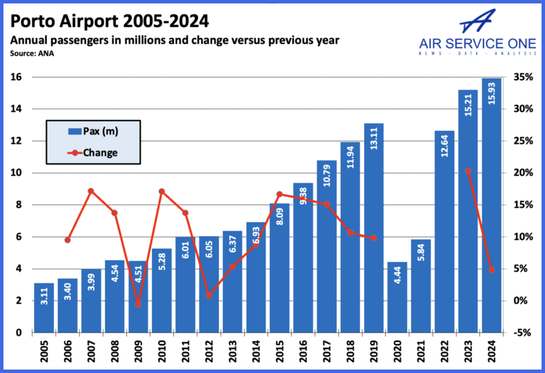 Porto Airport - Air Service One