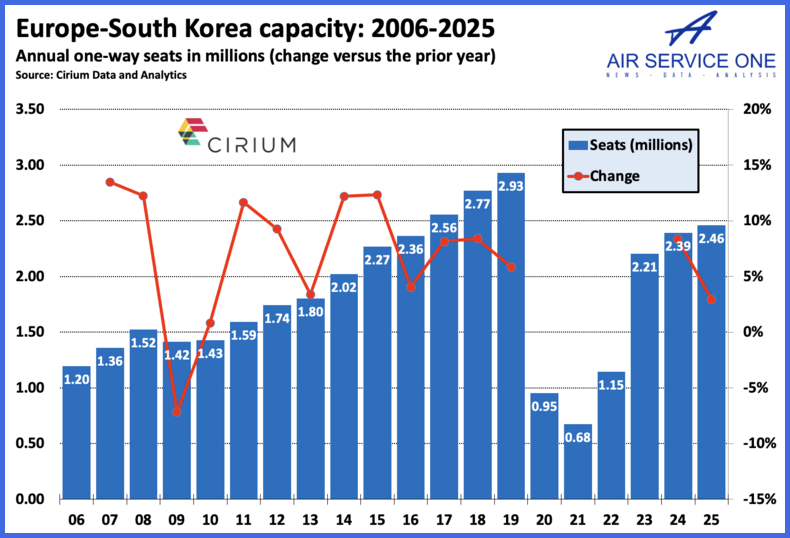 Europe has 40 South Korean routes; Korean Air largest carrier; SAS ...