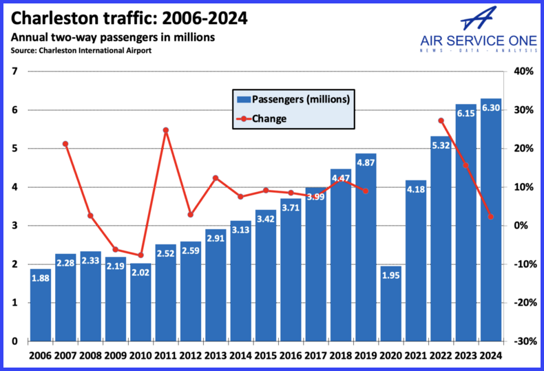 Charleston smashed traffic record; gained a new international airline & 5 new destinations - Air ...