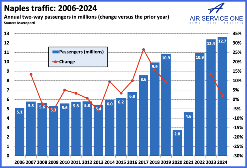 Naples gained 9 new airlines in 2024/2025; North American routes have ...