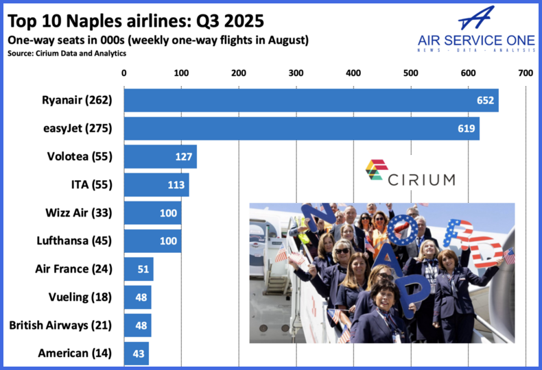 Naples gained 9 new airlines in 2024/2025; North American routes have ...