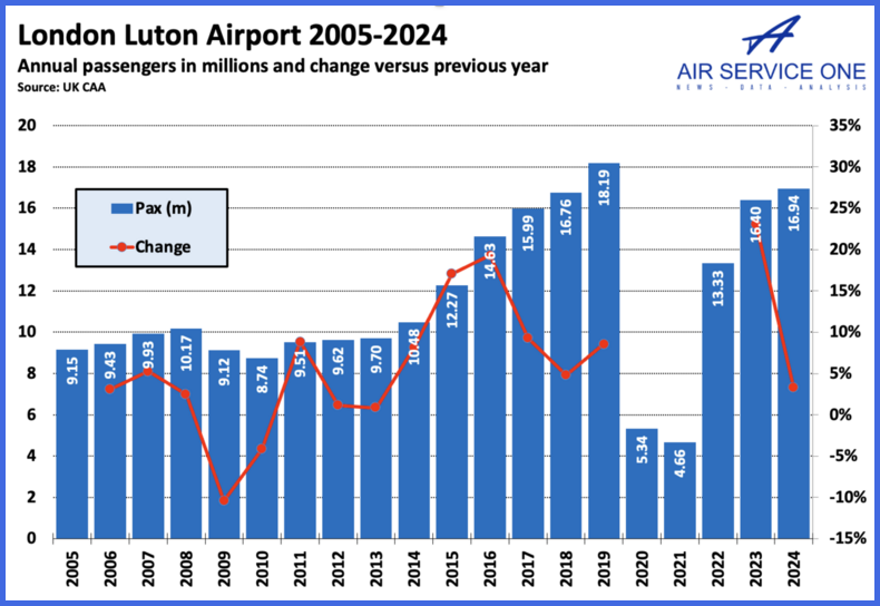 London Luton Airport LTN - Air Service One