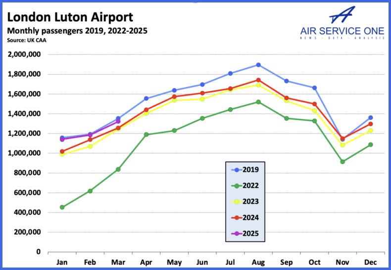 London Luton Airport LTN - Air Service One