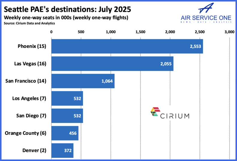 Seattle Paine Field capacity up 50% following Frontier’s arrival - Air ...