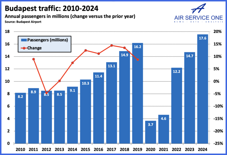 Budapest welcomed 10 airlines in 2024/2025; has 150+ destinations this ...