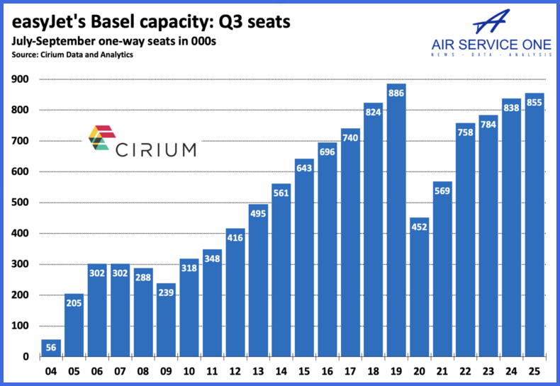easyJet celebrates 20 years of Basel base; has 55% of Q3 seats; it is ...
