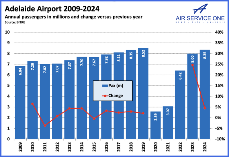 Adelaide Airport - Air Service One