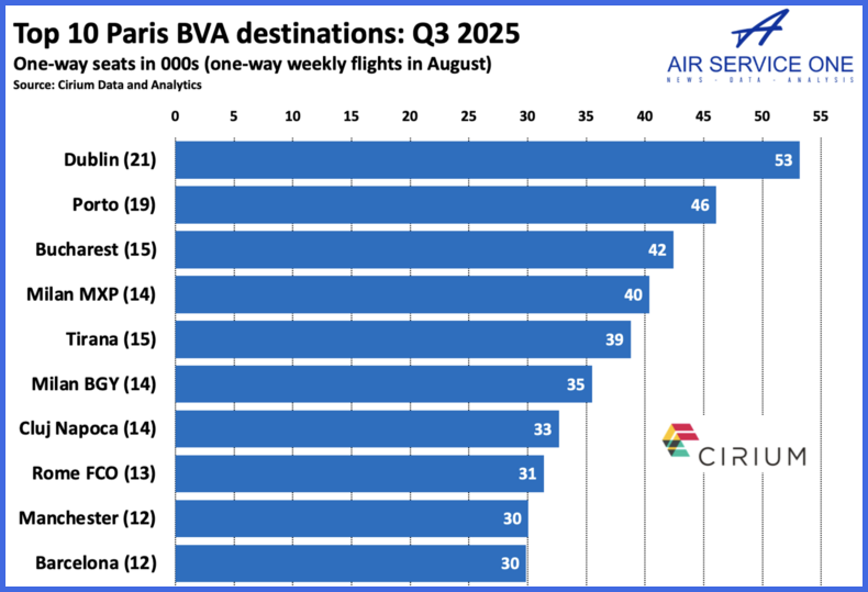 Paris BVA is fast-growing; gained 3 airlines in 2025; Ryanair has 83% ...