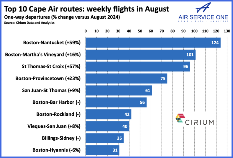 Cape Air serves 32 airports in August; Boston is top; the airline’s ...