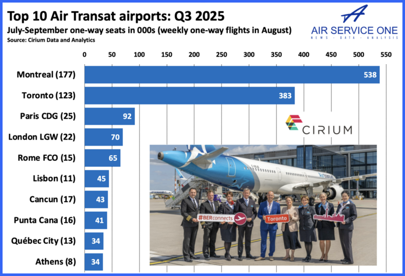 Air Transat is Canada’s 2nd-largest airline for long-haul seats; Berlin ...