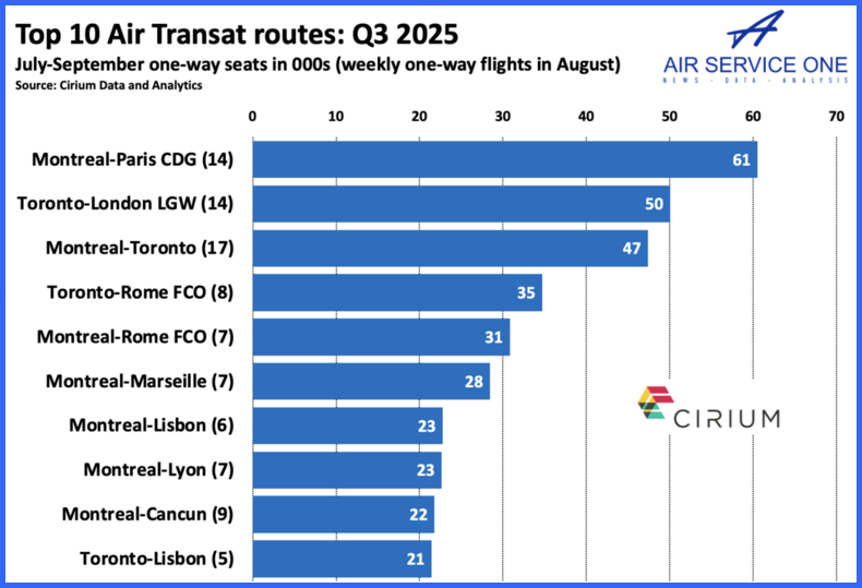 Air Transat is Canada’s 2nd-largest airline for long-haul seats; Berlin ...