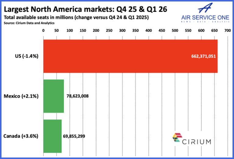 North American capacity slips as US weakness offsets Mexico, Canada ...
