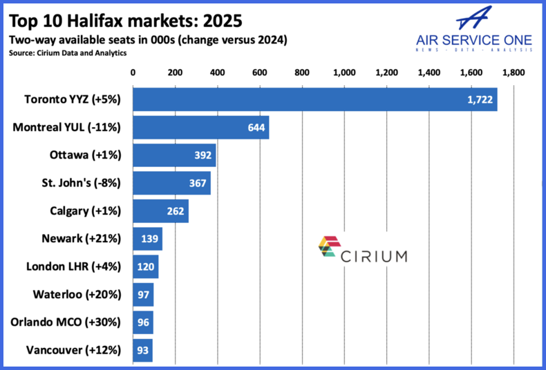 Halifax has over 1 million international seats for the first time, with record European & US ...