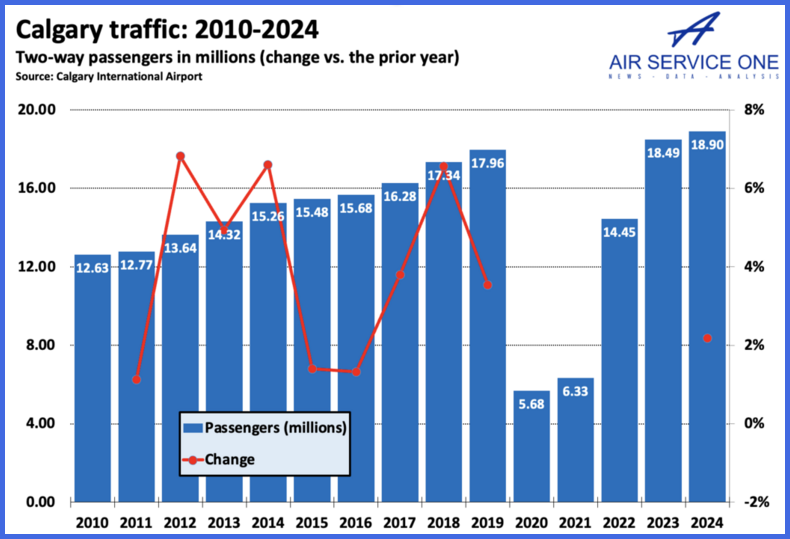 Calgary has record passenger traffic & has welcomed many new ...