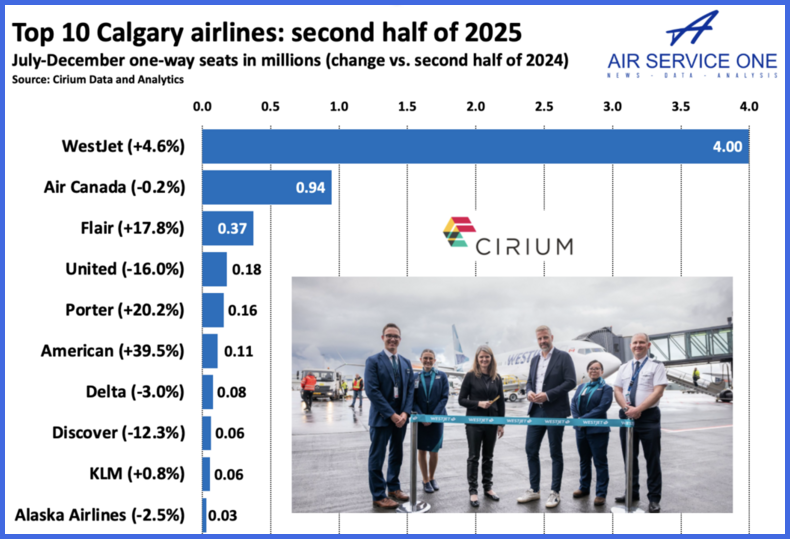 Calgary has record passenger traffic & has welcomed many new ...