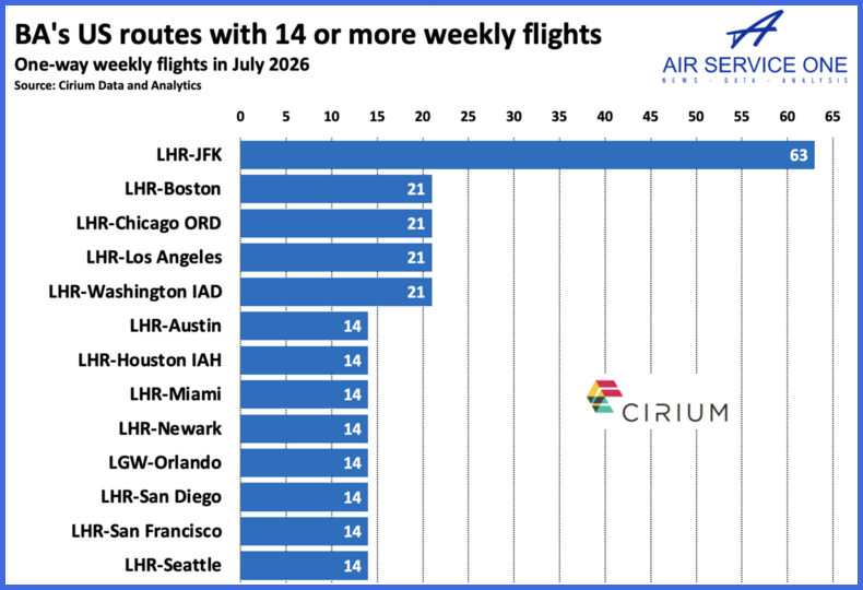 British Airways will fly to 27 US airports in the peak S26 with record ...