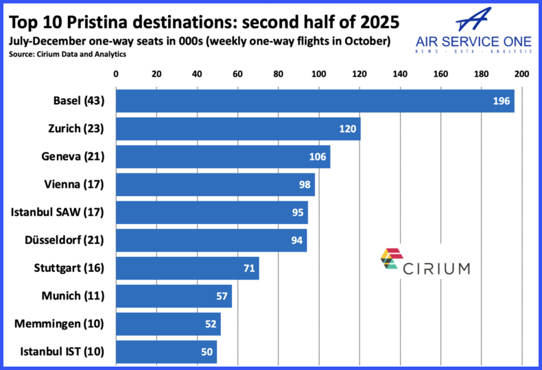 Pristina has passed 4 million passengers for the first time; now has ...