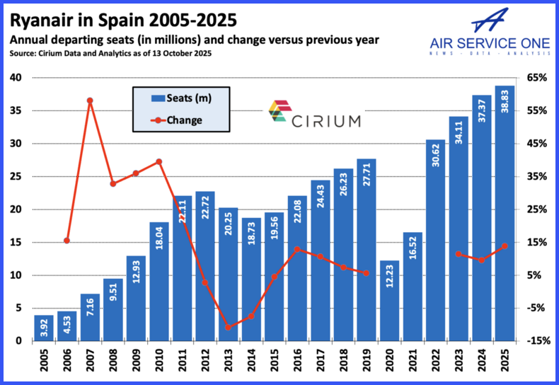 Ryanair cuts Spanish domestic capacity by 32% this winter; international capacity still growing ...