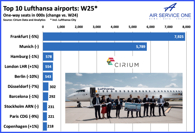 Lufthansa is Europe’s 5th largest airline; Frankfurt-London LHR top ...