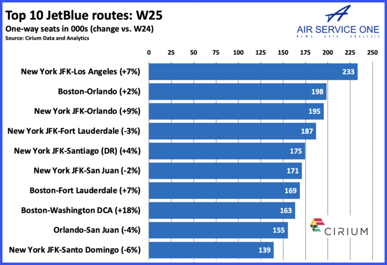 JetBlue’s winter seats are up by 4%; it has 242 routes involving 95 ...