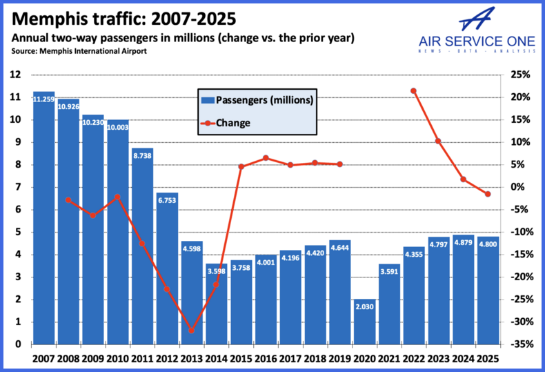 Memphis is Tennessee’s 2nd-busiest airport; it has gained 3 new ...