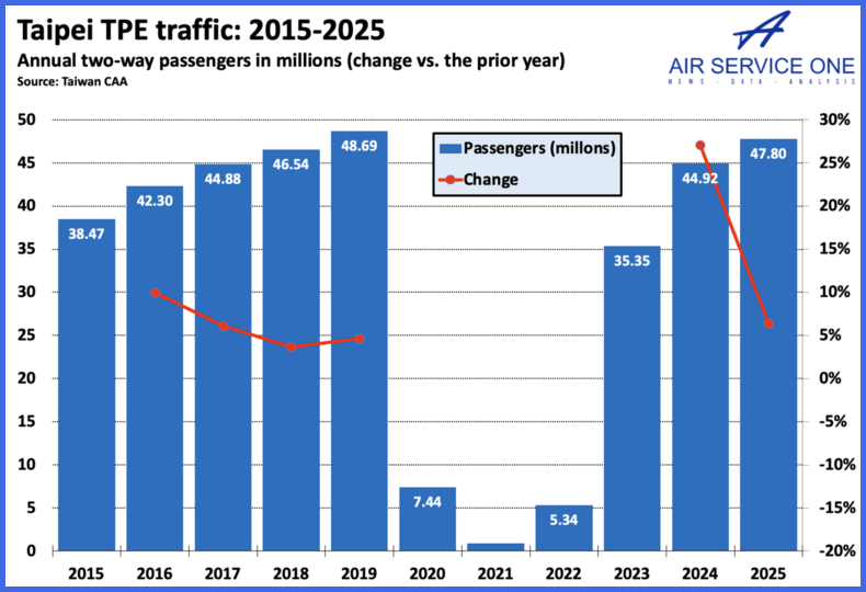 Taipei TPE welcomes 3 new airlines; EVA Air is the largest operator ...