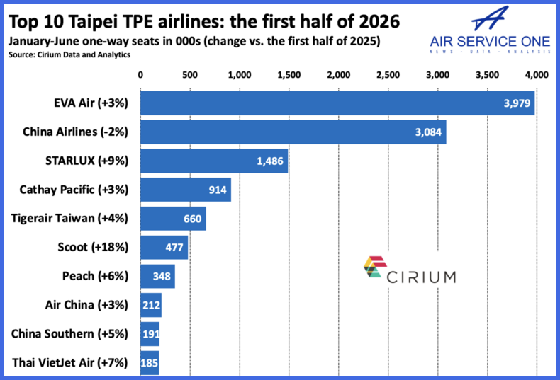 Taipei TPE welcomes 3 new airlines; EVA Air is the largest operator ...