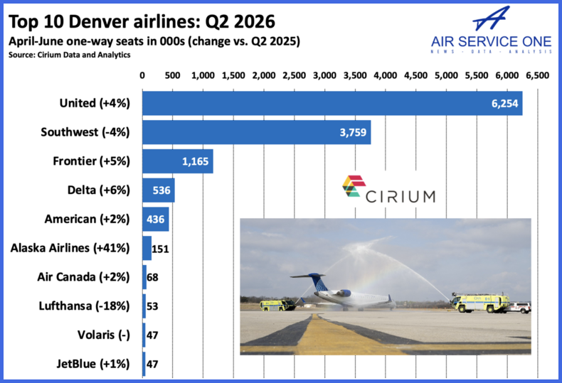 Denver had record passengers in 2025; has 234 non-stop destinations in ...