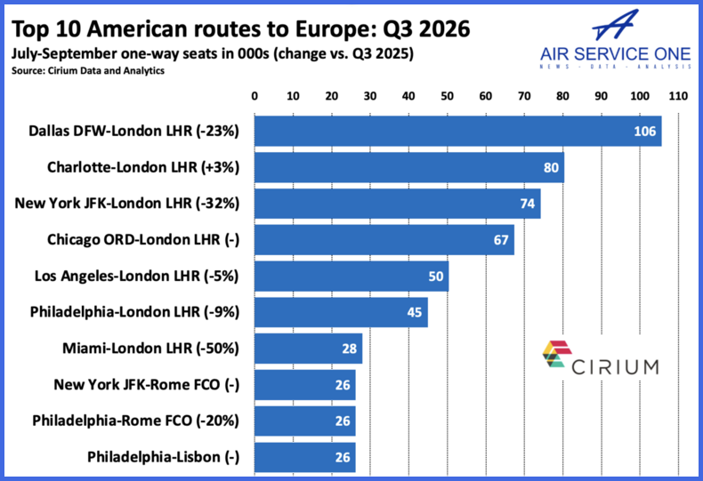 American Airlines plans record European seats; six new routes are ...
