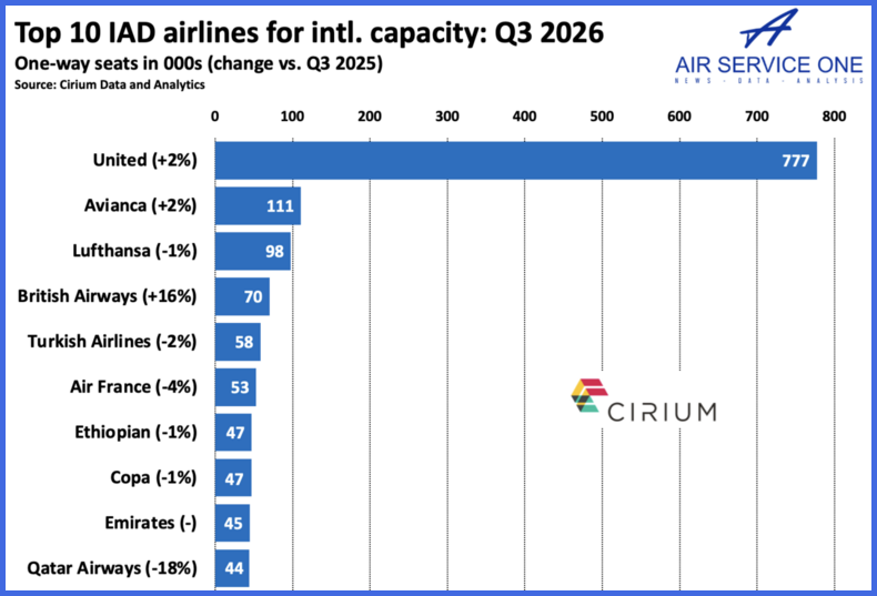 Washington IAD welcomes Air Premia; has the most international capacity ...