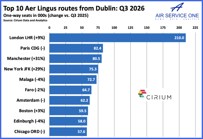 Aer Lingus plans record capacity from Dublin; has 7 new routes - Air ...